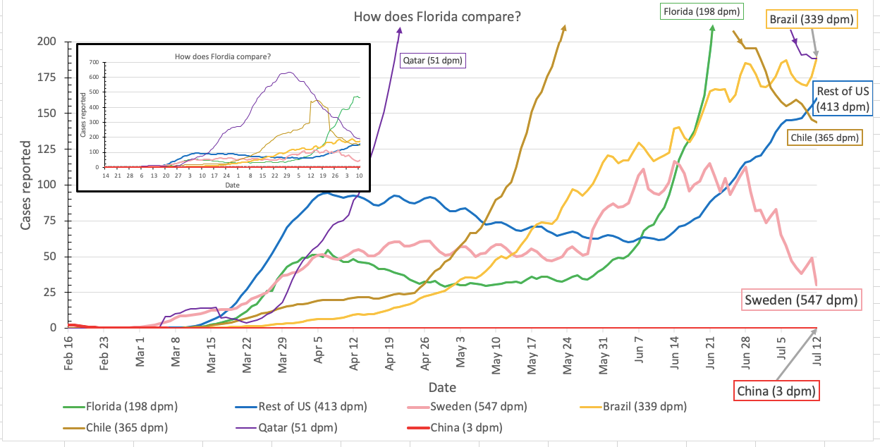 How screwed is Florida? (Daily COVID-19 data update CXVIII) – Jordan ...